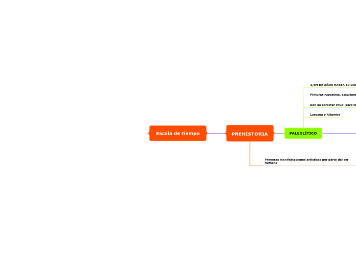 Escala de tiempo - Mind Map